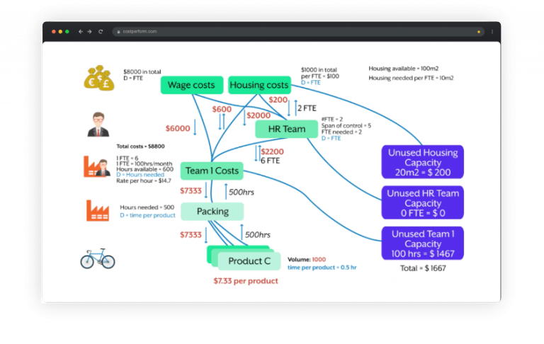 Time driven Activity Based Costing TDABC CostPerform