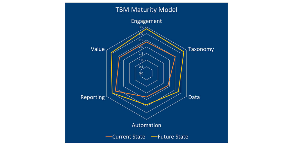 CostPerform tip: download the free IT spending transparency maturity ...