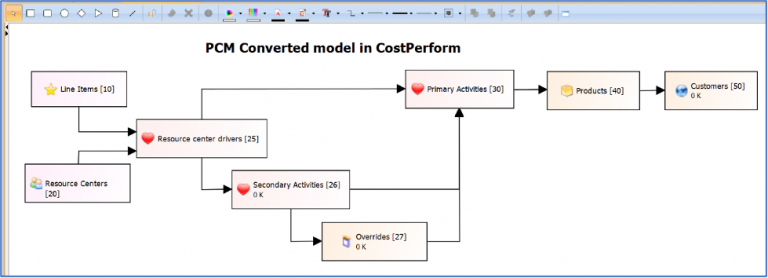 Converting from SAP PCM to CostPerform: what does it mean? | CostPerform