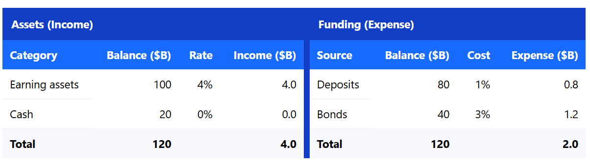 How to Calculate Net Interest Margin (NIM) in Banking | CostPerform